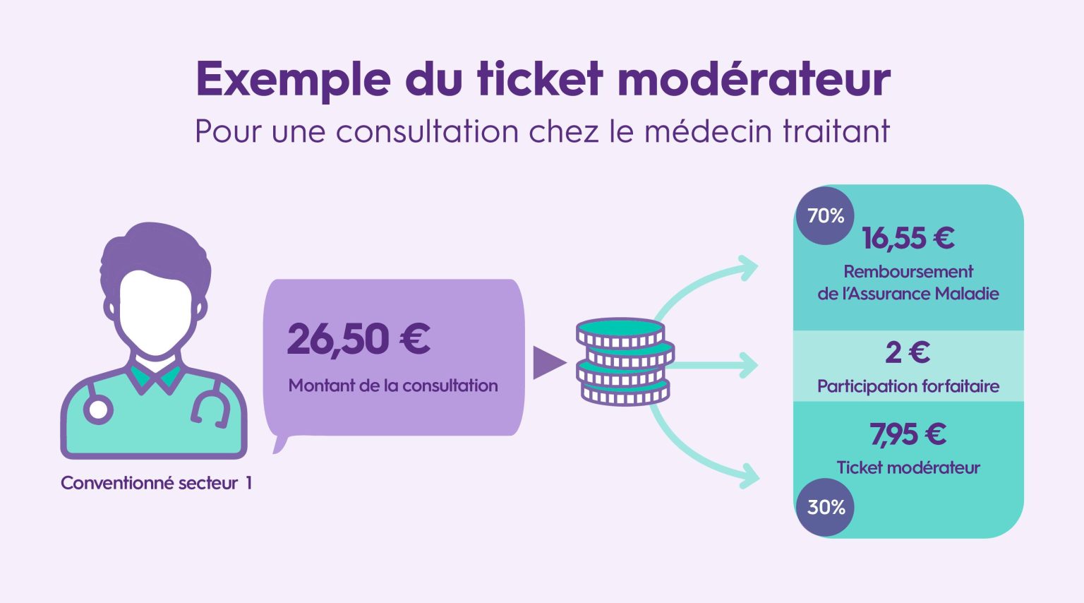Comprendre le ticket modérateur - Identités Mutuelle