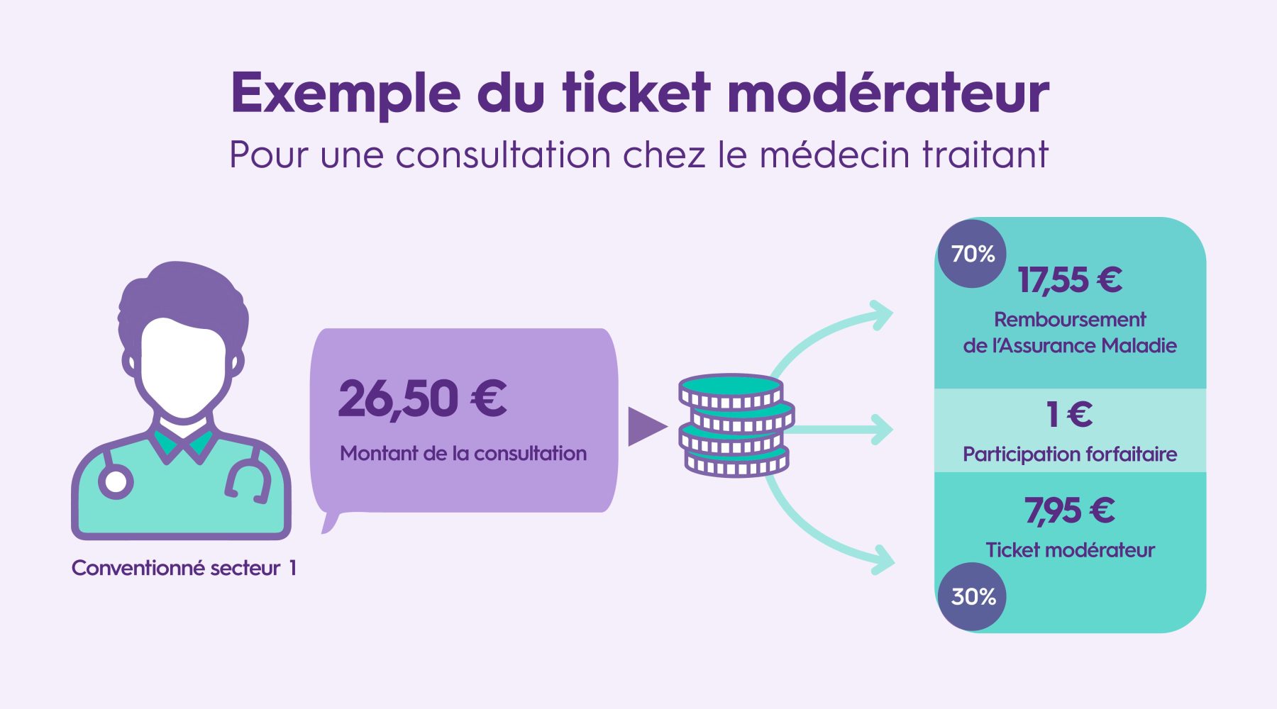 Comprendre le ticket modérateur - Identités Mutuelle